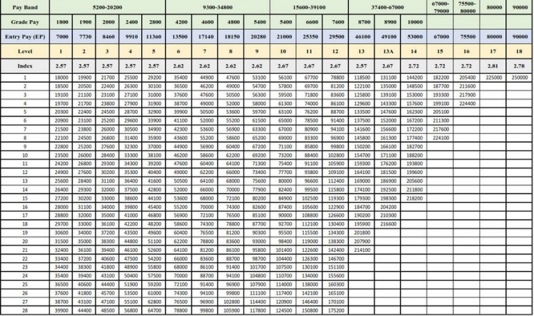 7th Pay Commission Pay and Allowances Calculator